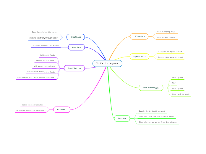 Life in space - Mind Map